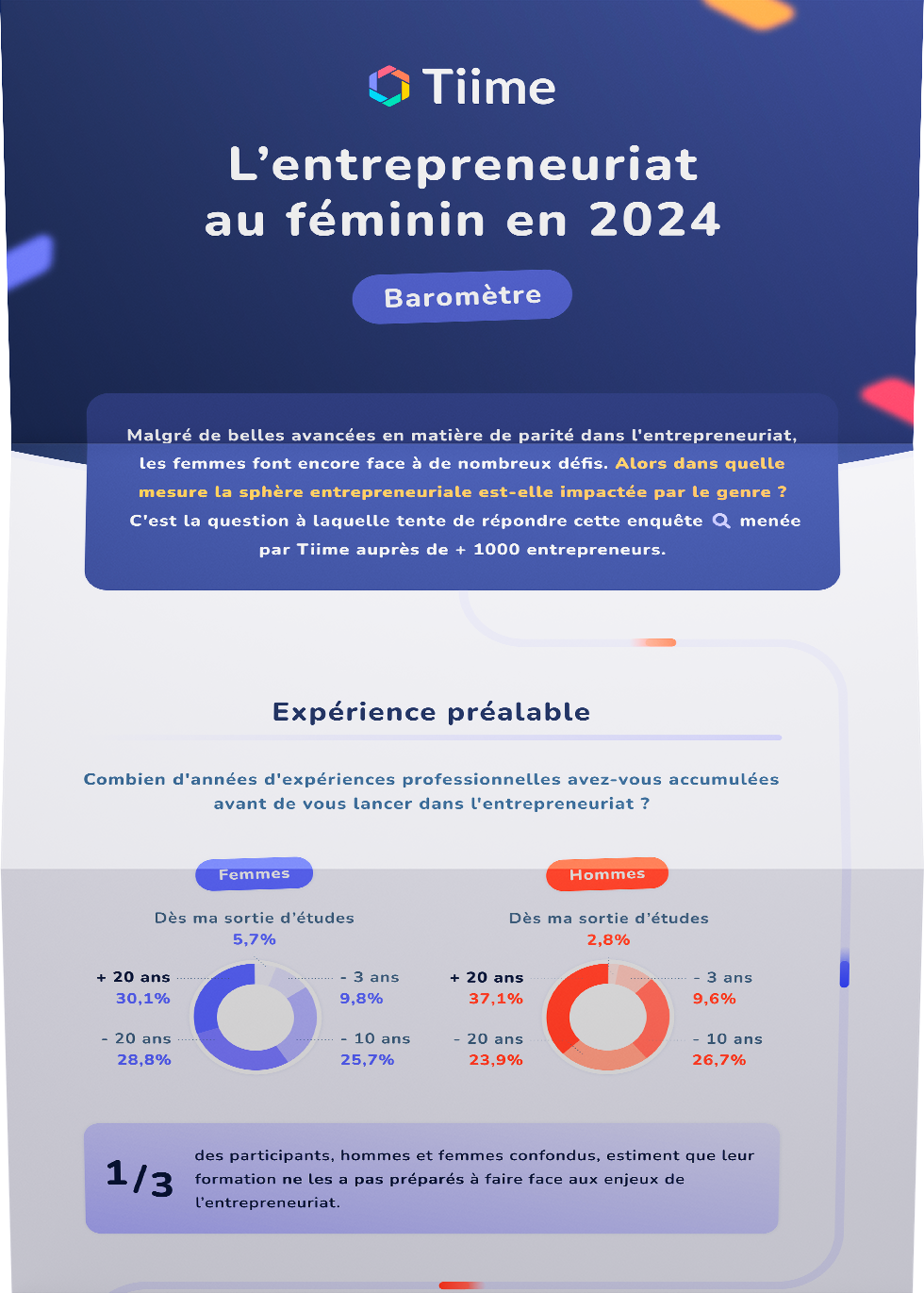 Tiime - Infographie sur l'entrepreneuriat au féminin
